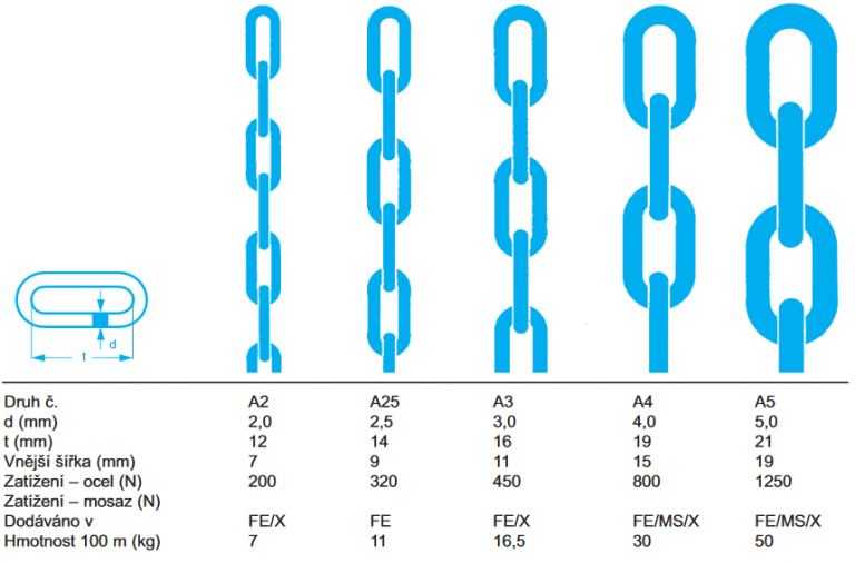 DIN 5685 Form A